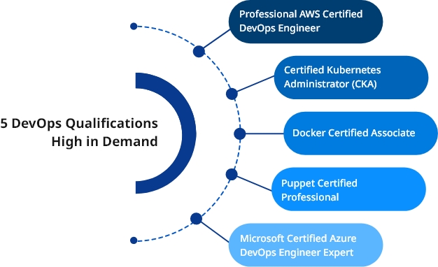 Ultimate List of Certification in DevOps to Empower Your Career
